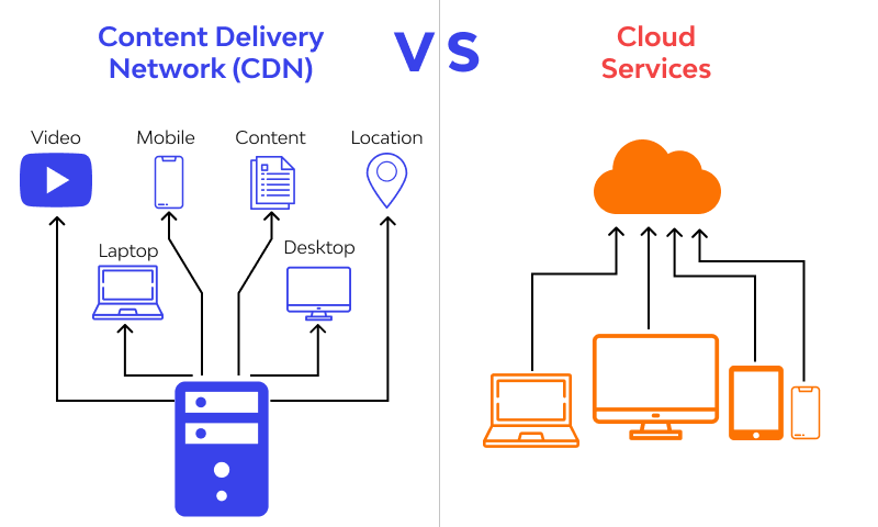 What is Сontent Delivery Network (CDN) How does it Work